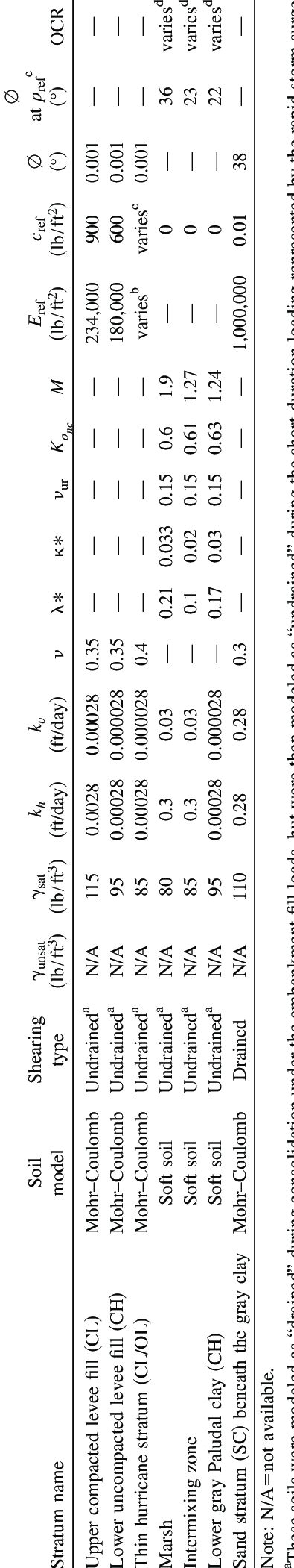 Summary Of Soil Model Parameters Used In Plaxis Analyses Download Scientific Diagram Summary Of Soil Model Parameters Used In Plaxis Analyses Download Scientific Diagram