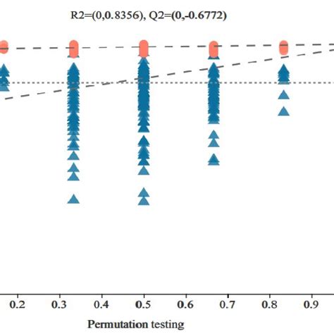 Opls Da Permutation Test Diagram Of Z 2 Gs 2 And Gs Groups Note The