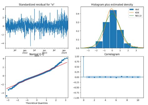 time series seeking insights for arimax improvement cross validated