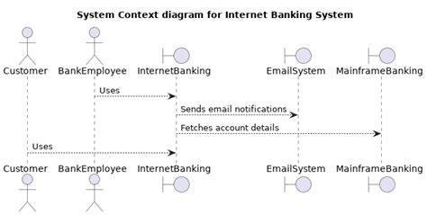 Documentation As Code For Cloud C4 Model And Structurizr Blogdorneanu