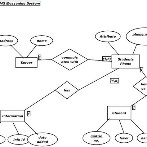 3 Entity Relationship Diagram For SMS System Data Flow Diagram Download Scientific Diagram