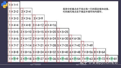 46 for循环嵌套之九九乘法表 知乎