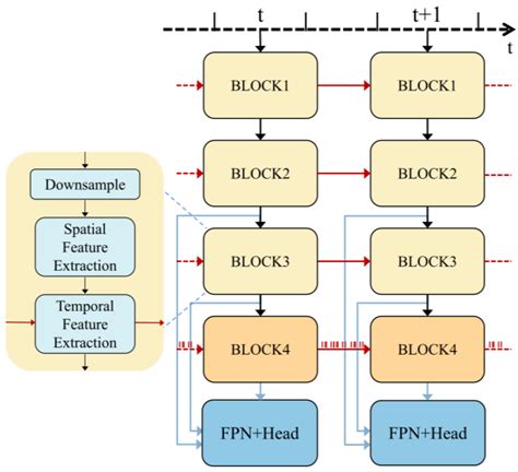 논문 리뷰 Hybrid Spiking Vision Transformer For Object Detection With Event Cameras