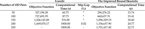 Performance Comparison Of The Improved Round Heuristic And Gurobi