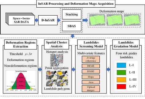 Remote Sensing Free Full Text Landslide Identification And