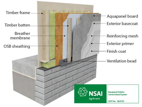 External Cladding Begins With Ground Floor In Aquapanel By Greenspan Jackdaw Ridge Quin Co