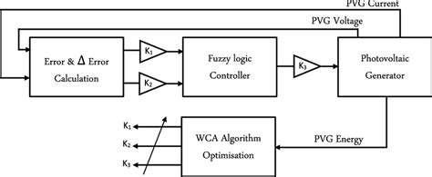 Wca Based Fuzzy Mppt Technique Download Scientific Diagram