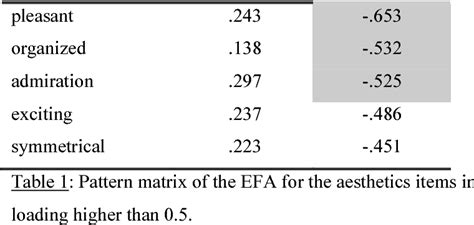 Table 2 From Assessing Dimensions Of Perceived Visual Aesthetics Of Web Sites Semantic Scholar