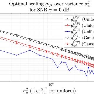 Optimal scaling versus variance σ u of Gaussian and uniform priors Download Scientific