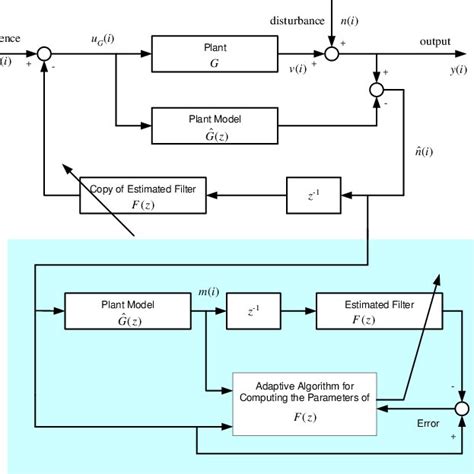 adaptive inverse control scheme download scientific diagram