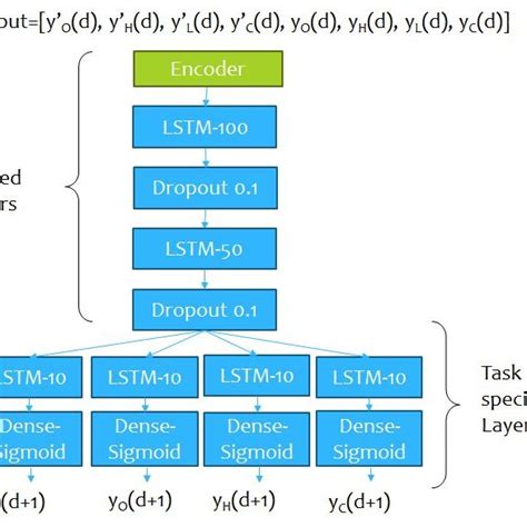 pictorial representation of the proposed multi task learning model