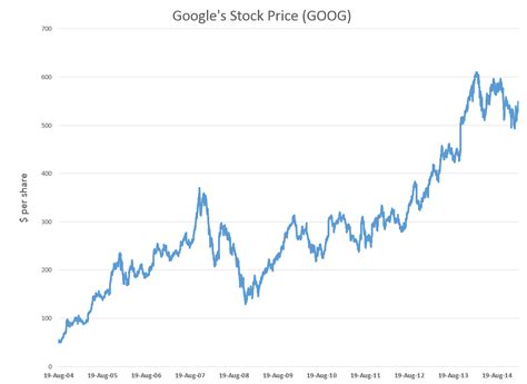 Forecasting Googles Stock Price GOOG On Trading Day Horizons Business Forecasting