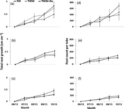 Irrigation Water Quality Effects On Citrus Root Growth From