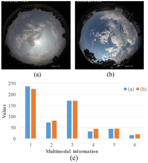 Remote Sensing Free Full Text Multimodal Ground Based Cloud