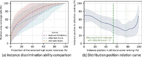 Figure 7 From Rethinking Attention Based Multiple Instance Learning For