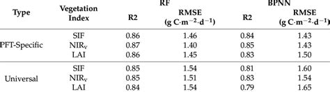 Performance Of Optimal Models For Each Vegetation Index Note That Pft Download Scientific