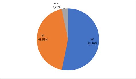 Gender Specific Share Of Orders Across All Sales Channels Download Scientific Diagram