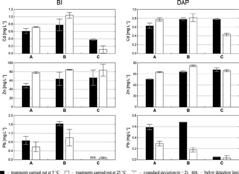 The Effect Of Temperature On Immobilization Effectiveness TCLP Test Download Scientific