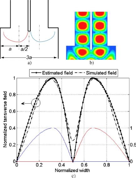 Recombinant Waveguide Power Divider PDF Download Available