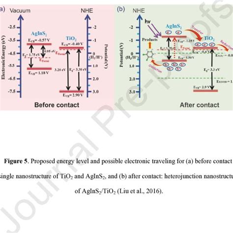 The Metal Doping A Donor And B Acceptor Levels C The Nonmetal