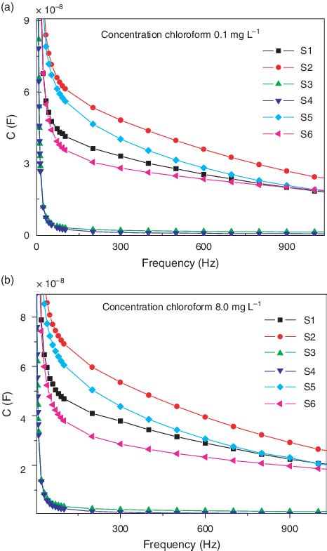 Capacitance Versus Frequency In A 0 1 Mg L −1 Of Chloroform And B