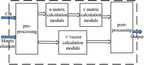 Research On The Method Of Fast Inverse Realisation Of Vandermonde