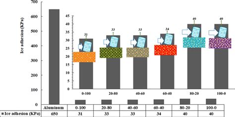 Ice Adhesion Strength Of Pdms Elastomer Nanocomposite Coatings Download Scientific Diagram