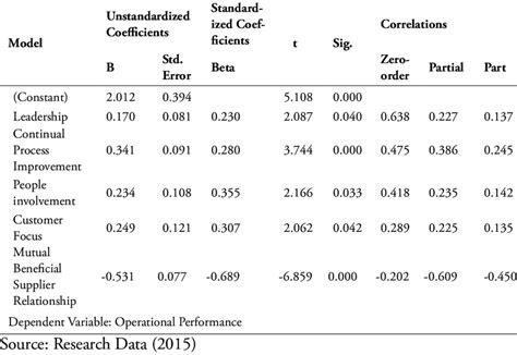 Regression Analysis Coefficients Of Iso 9000 2008 Certification