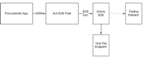 developing and implementing outbound b2b integration flows