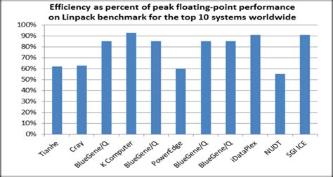 Performance As A Percentage Of Peak Floating Point Performance For The