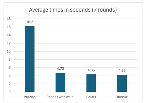 Pandas Duckdb And Polars On Microsoft Fabric Sophelen Research