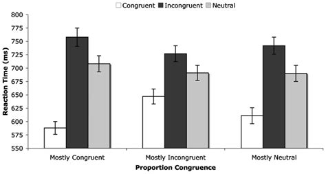 Mean Reaction Time With Standard Error As A Function Of Trial Type Download Scientific