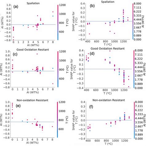 Pdf Understanding Oxidation Of Fe Cr Al Alloys Through Explainable Artificial Intelligence