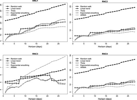 comparison of mean absolute percentage errors for data traffic