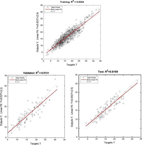 regression plots for training and validation and test data download