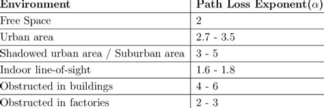 1 Path Loss Exponent For Different Environments Download Scientific