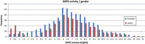 Example Of A Histogram To Show G6pd Activity Distributiongender