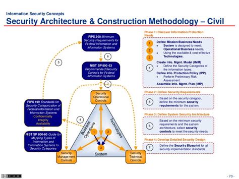 2 Security Architecturedesign