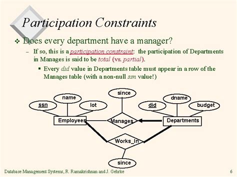 The Entityrelationship Model Chapter 2 Database Management Systems