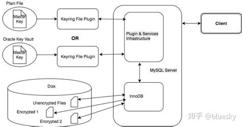 mysql表空间加密（tde） 知乎