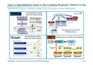Open Nebula Leading Innovation In Cloud Computing Management PDF