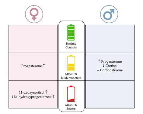 Sex And Disease Severity Based Analysis Of Steroid Hormones In ME CFS Research Square