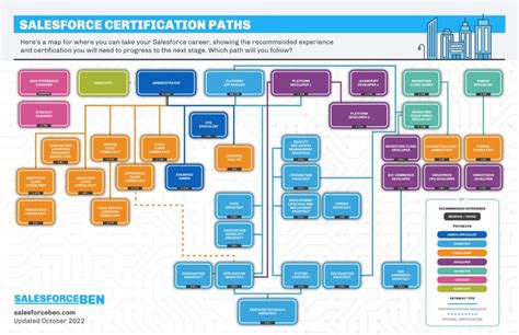 What Type Of Roles You Want In The Future And Start Working Towards The Relevant Certifications