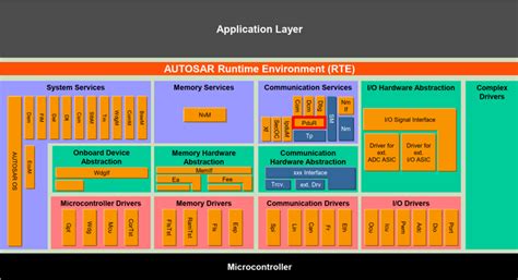 autosar知识点 之 pdur （一）：基础知识 cp autosar 模块解析 csdn专栏