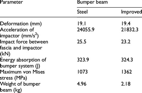 Impact Results Of The Improved Bumper Beam And The Steel Bumper Beam Download Table