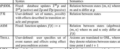summarizes syntax and semantics of the specification of elementary