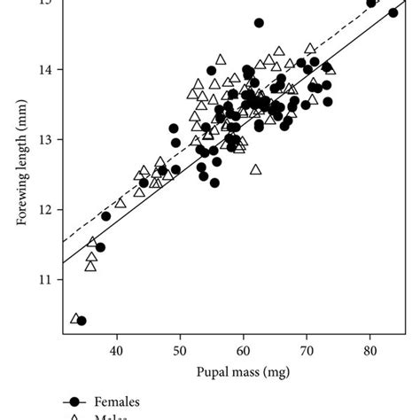 A Frequency Of Ant Tending Had Sex Dependent Effect On Pupal Mass Download Scientific A Frequency Of Ant Tending Had Sex Dependent Effect On Pupal Mass Download Scientific