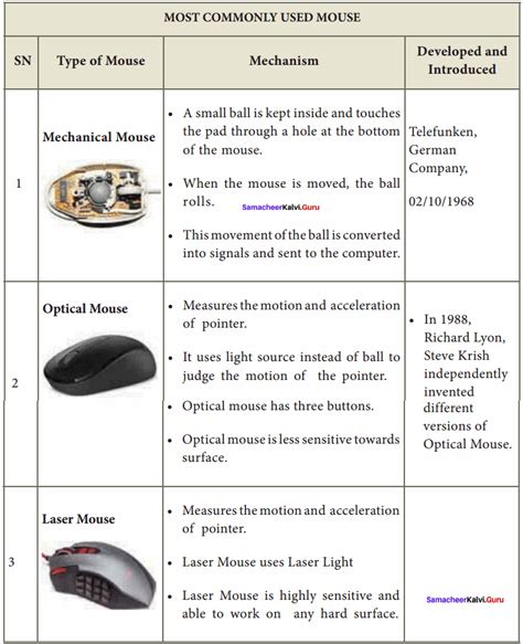 Samacheer Kalvi 11th Computer Science Solutions Chapter 1 Introduction To Computers Samacheer