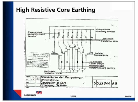 Transformer Core Ground