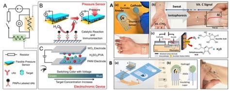 Biosensors Free Full Text Microfluidic Based Non Invasive Wearable Biosensors For Real Time